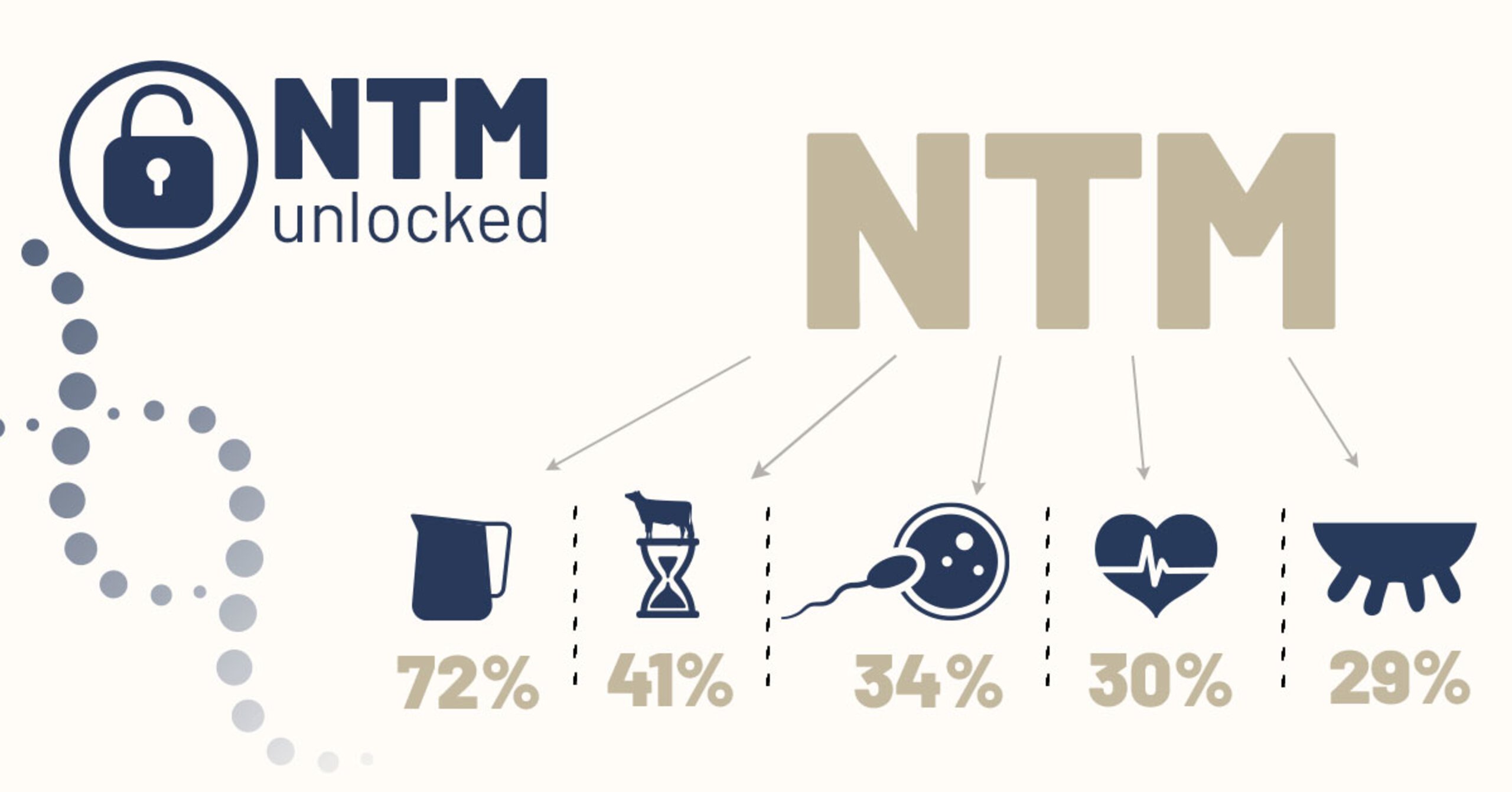 Mit dem NTM züchten Sie immer für höhere Gewinne